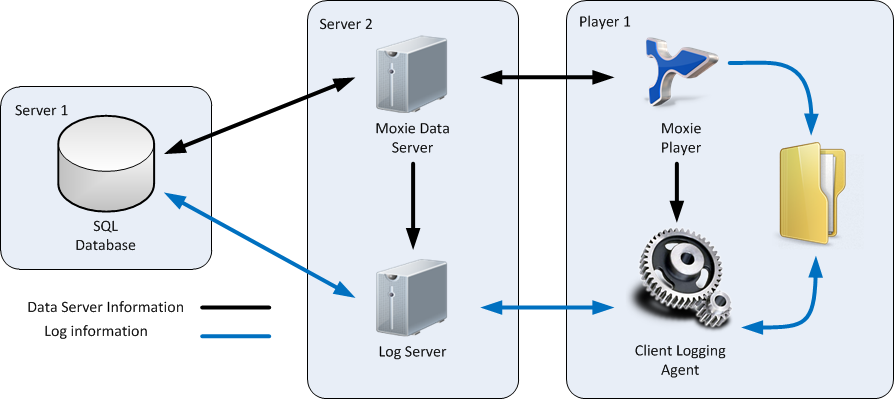 Proof-of-play Logging in Moxie | Omnivex